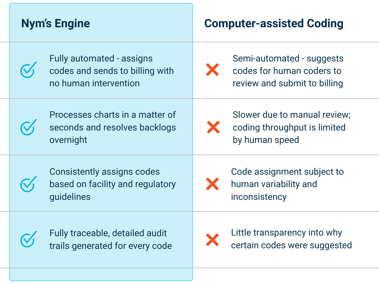 Evaluating Autonomous Medical Coding Vendors Guide | Nym
